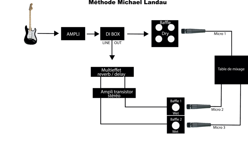 DOSSIER SON : LE WET/DRY/WET OU LA SAINTE TRINITE – GUITARE XTREME